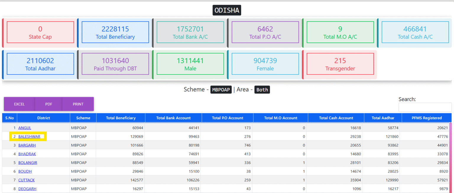 Madhubabu Pension Yojana Block wise Beneficiary List 2025 - Check Now.